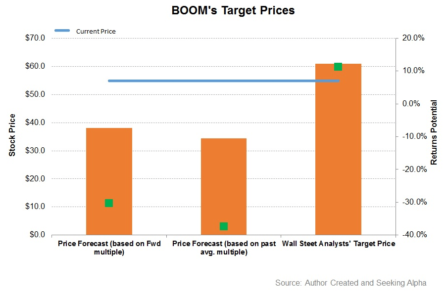 DMC Global: Valuation Ahead Of The Growth Curve (NASDAQ:BOOM) | Seeking ...