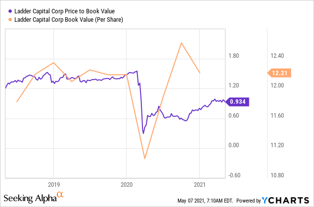 Ladder Capital: Revaluation Potential (NYSE:LADR) | Seeking Alpha