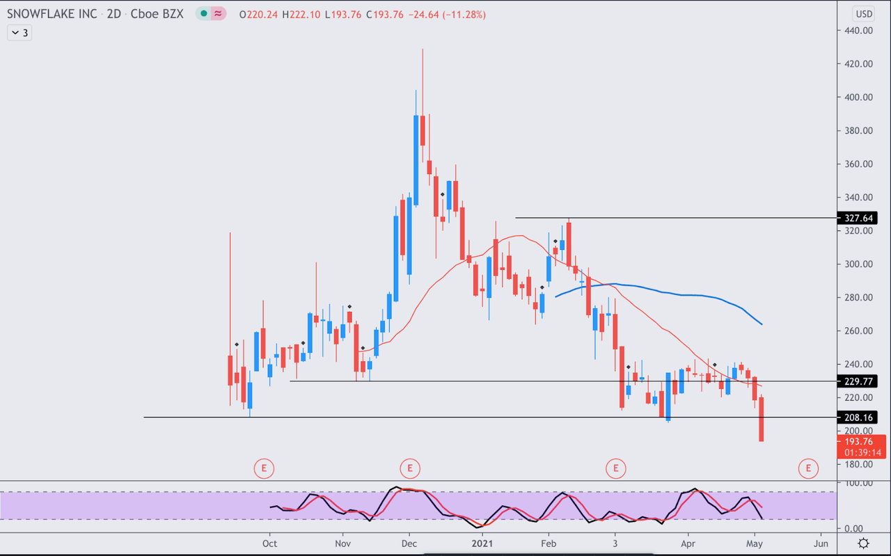 Snowflake: High Growth Even Higher Premium (NYSE:SNOW) | Seeking Alpha