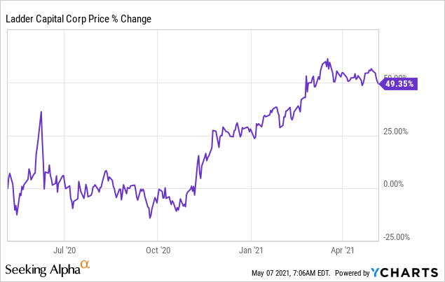 Ladder Capital: Revaluation Potential (NYSE:LADR) | Seeking Alpha