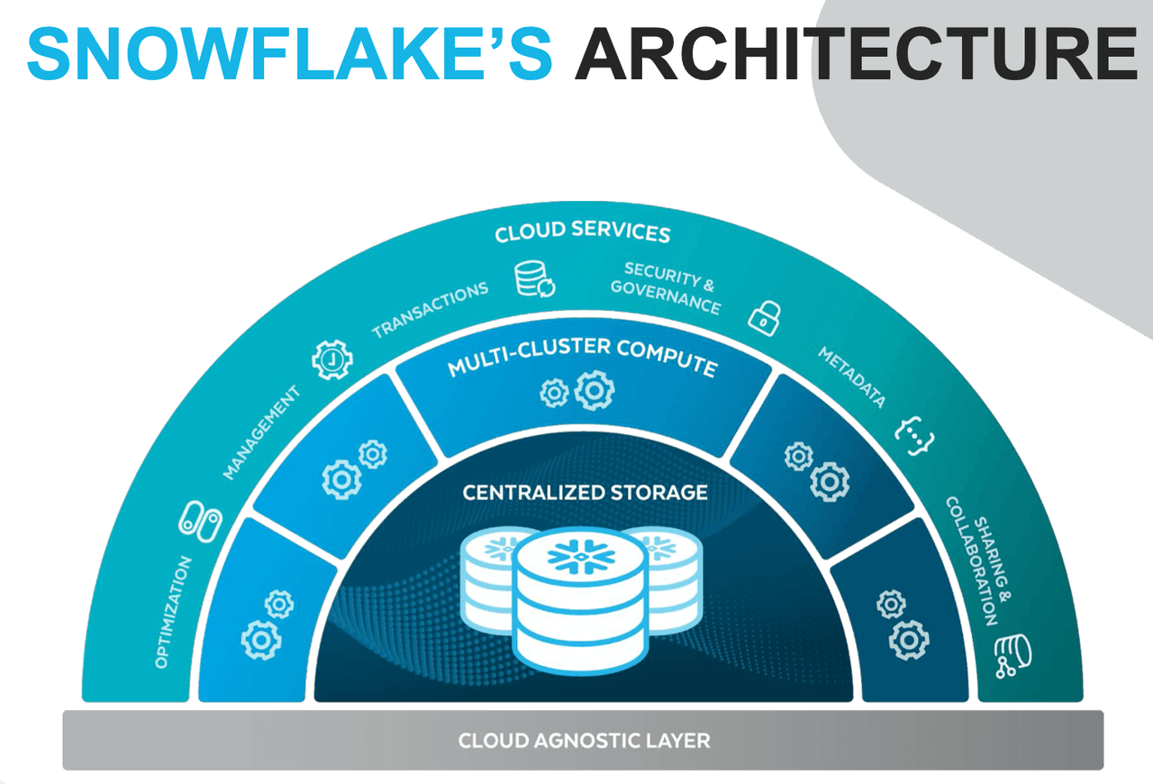 Snowflake: High Growth Even Higher Premium (NYSE:SNOW) | Seeking Alpha