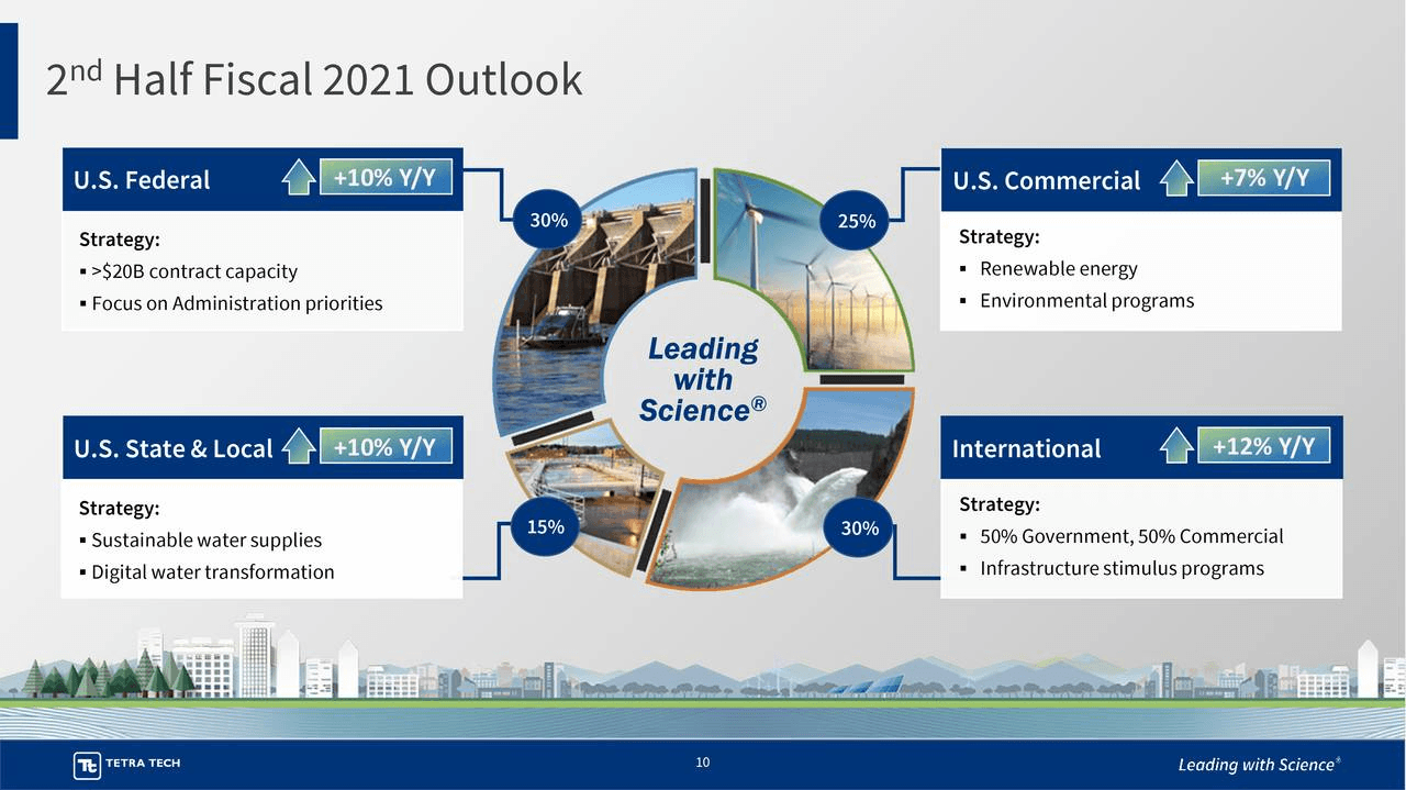 Tetra Tech Stock: Margin Expansion, Infrastructure Spending Provide ...