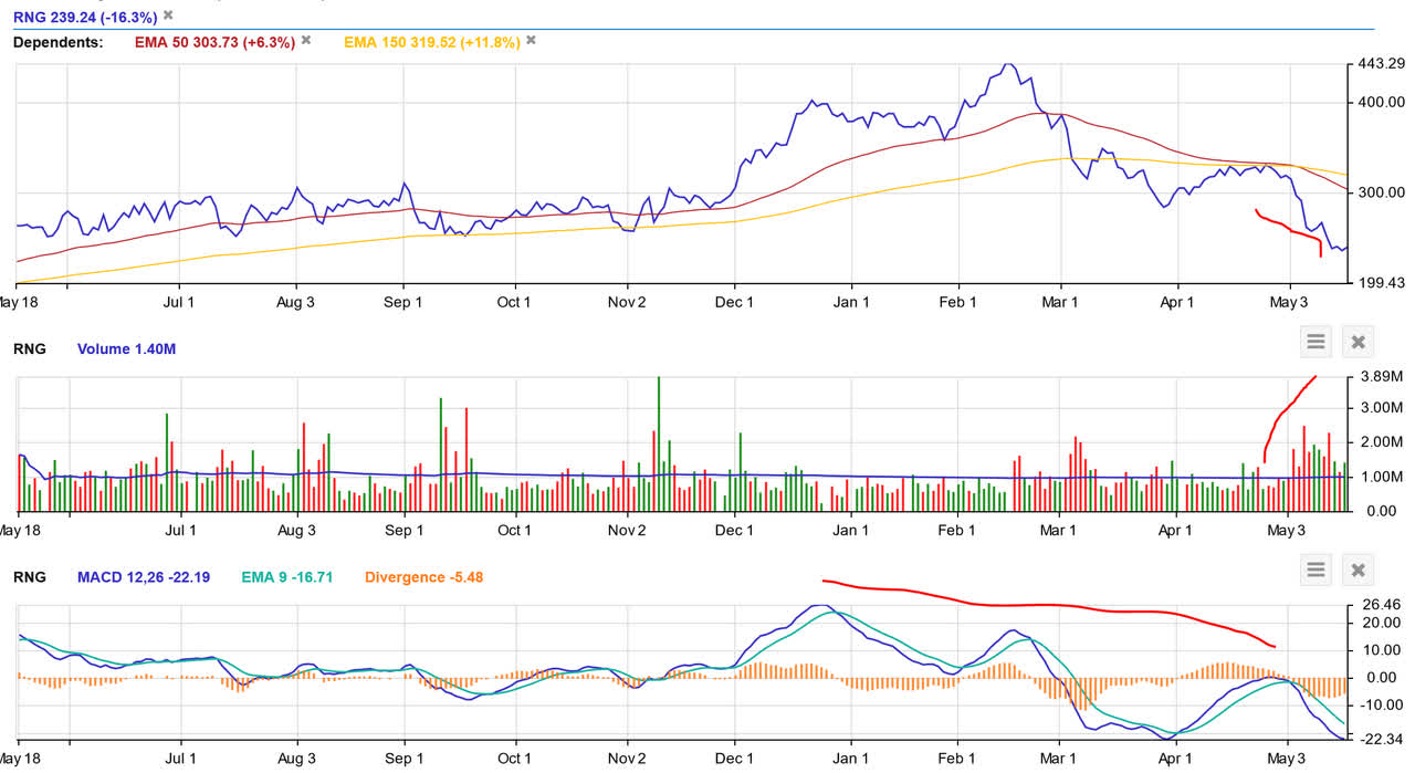 RingCentral (RNG): Why It Is Not Yet A Buy On The Dip | Seeking Alpha