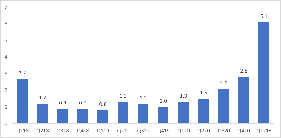Coinbase: Poised For Long-Term Growth From Customer Experience ...