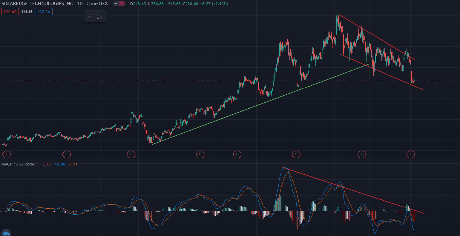 SolarEdge Technologies Stock: Short-Term Pain, Long-Term Gain (NASDAQ ...