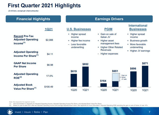 Prudential Financial Stock: A Rock Solid Start To 2021 (NYSE:PRU ...
