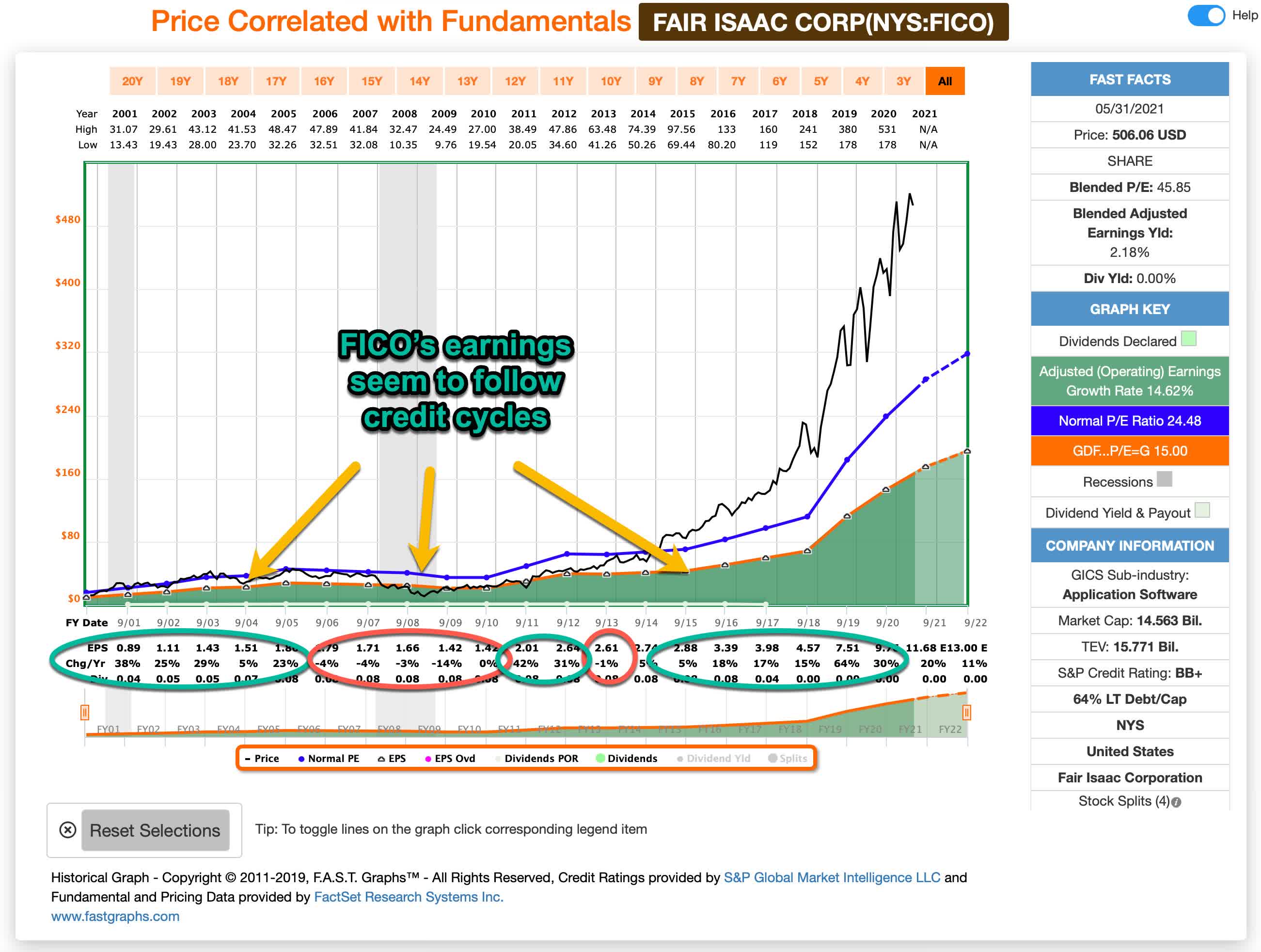 Fair Isaac Corp. Is Richly Valued, But Not Overvalued (NYSE:FICO ...