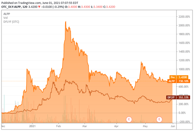 Alpine 4 Stock Looks Overvalued Based On Fundamentals (OTCMKTS:ALPP ...