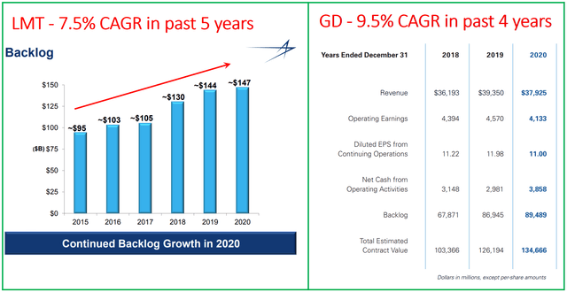 General Dynamics, Lockheed Martin, And Perpetual Growth (NYSE:GD ...