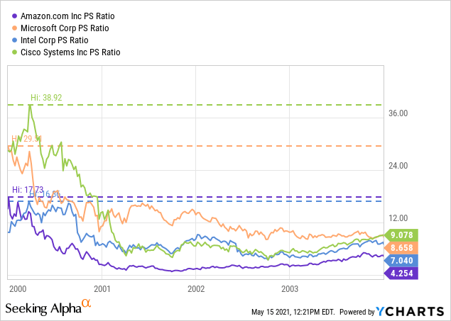 Remembering The Dotcom Bubble | Seeking Alpha