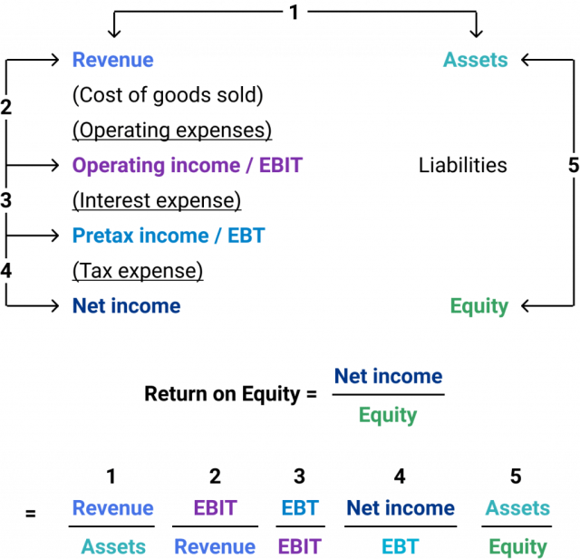 How Alpha Hides In GAAP Accounting: Return On Equity | Seeking Alpha