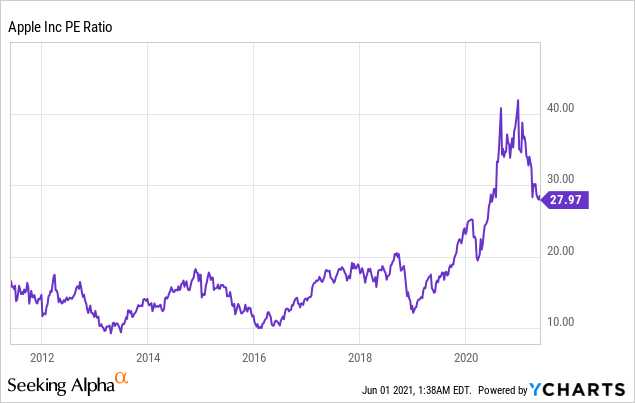 Apple Stock: This Is A Buy Opportunity Before New Highs (NASDAQ:AAPL ...
