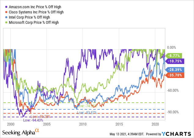 Remembering The Dotcom Bubble | Seeking Alpha