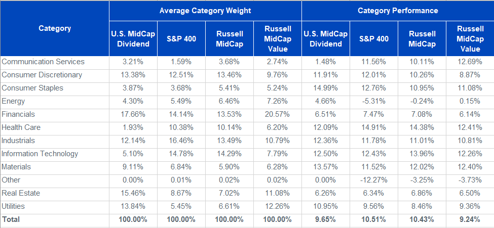 WisdomTree U.S. Midcap Dividend ETF: A Safe Yielder But Bloated ...