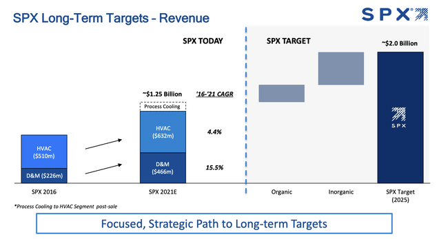 SPX Corporation: Refocusing For Future Growth Comes At A Cost (NYSE ...