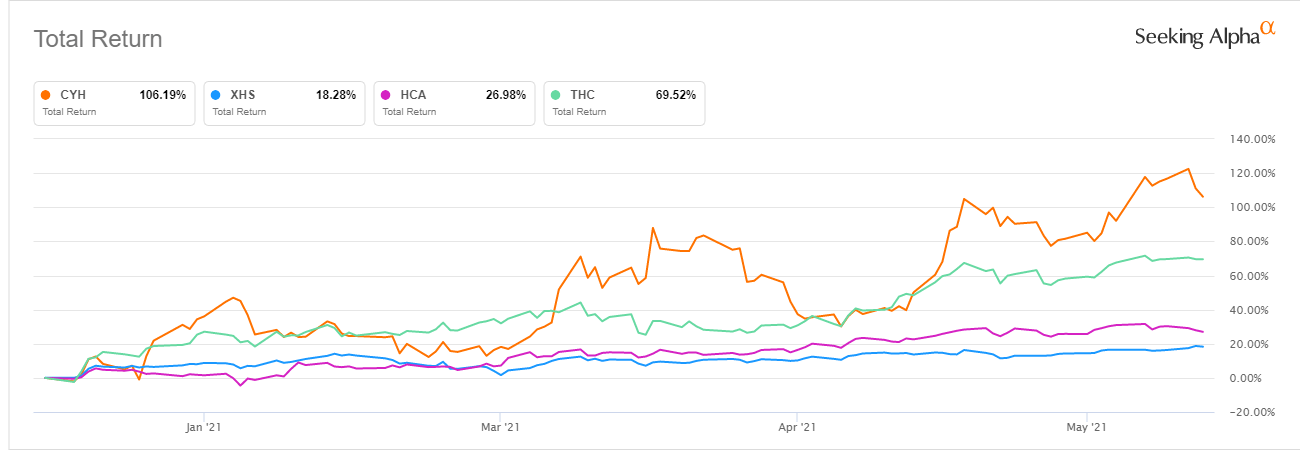 Community Health upgraded at RBC Capital Markets; reaches 52-week high ...