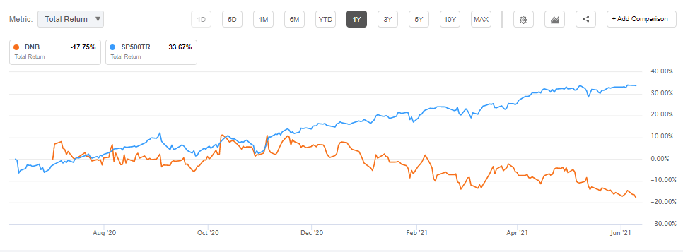 Dun & Bradstreet stock rises after RayJay upgrades to Outperform (NYSE ...