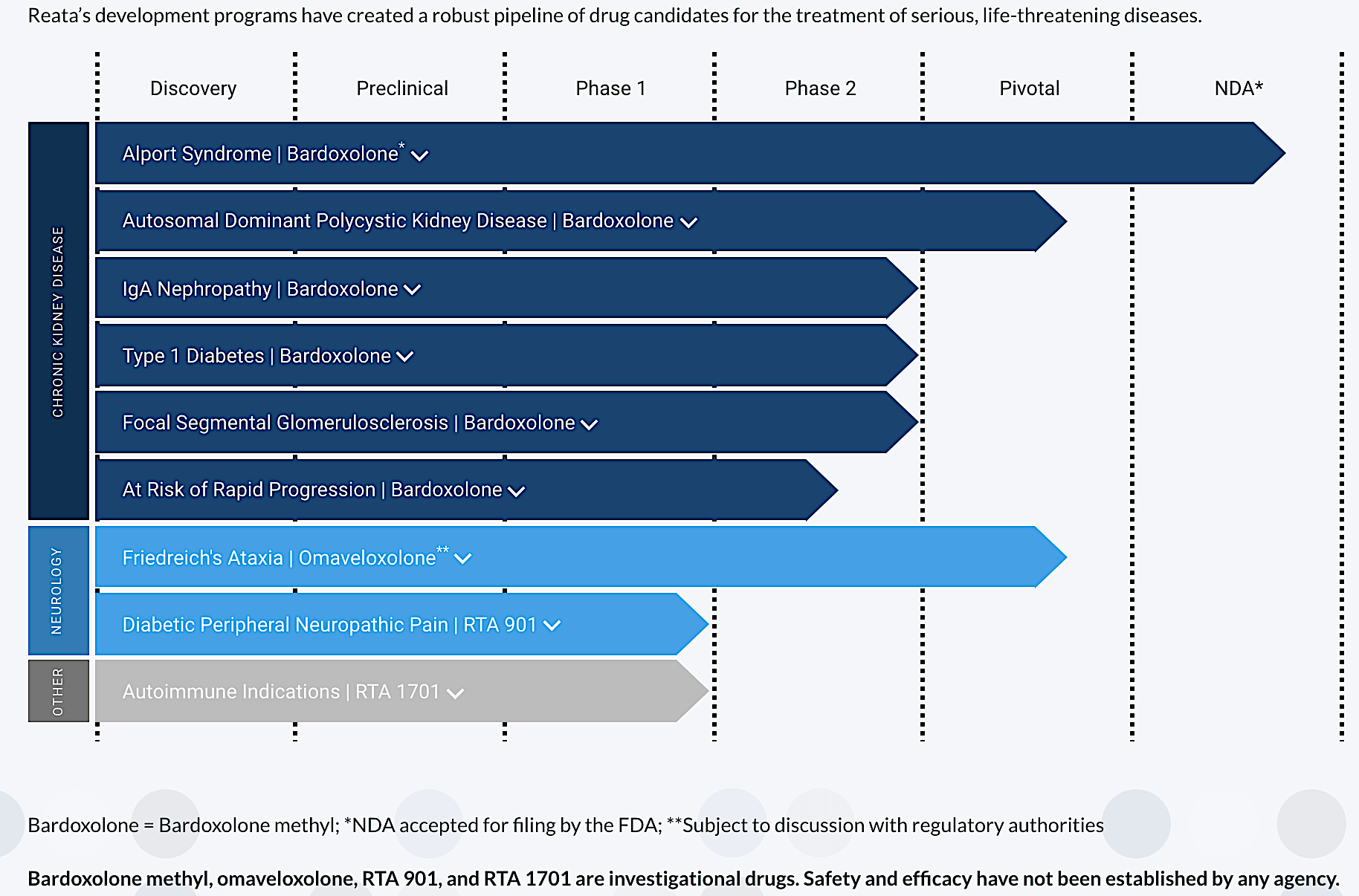Reata Stock (RETA): Big Run-Up Toward Approval | Seeking Alpha