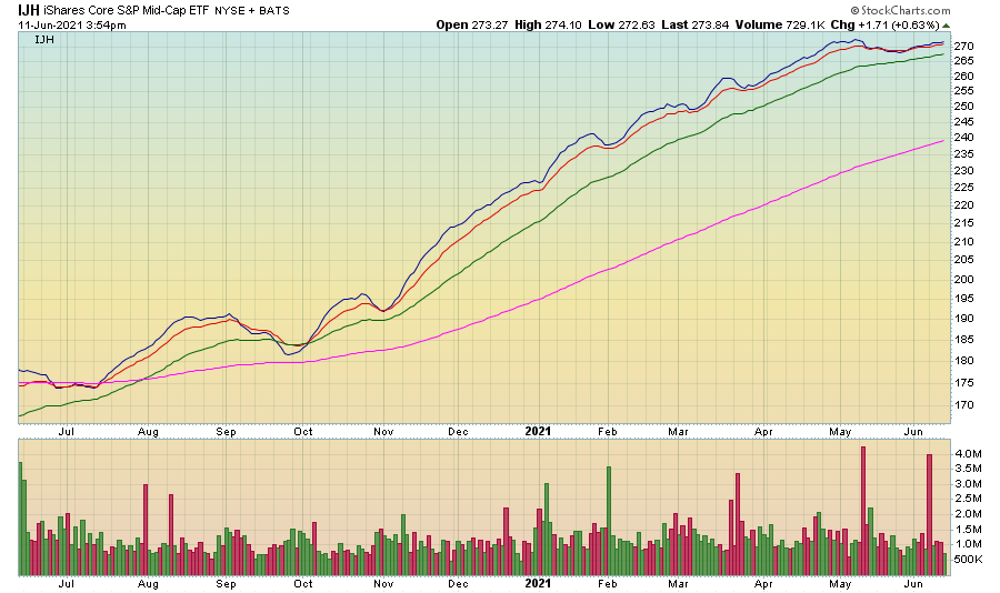 IJH: Like Other Indexes, It's Consolidating. Hold-Off For Now (NYSEARCA ...