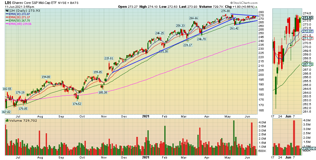 IJH: Like Other Indexes, It's Consolidating. Hold-Off For Now (NYSEARCA ...