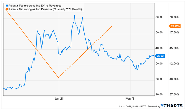 Palantir Stock in 5 Years: What to Consider (NYSE:PLTR) | Seeking Alpha