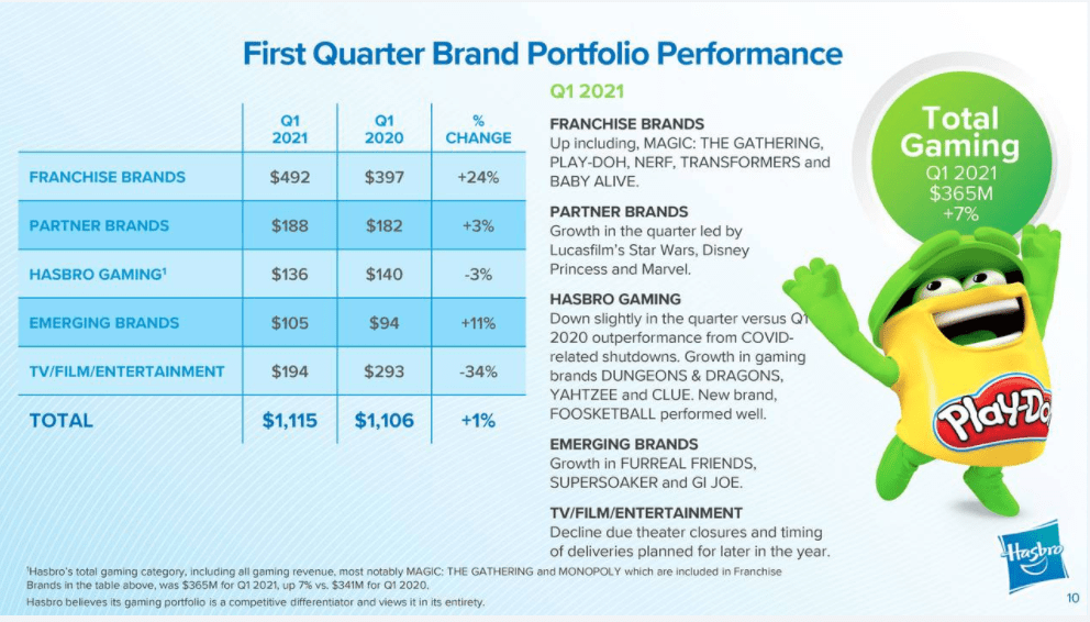 Hasbro Stock: Starting To Look Attractive (NASDAQ:HAS) | Seeking Alpha