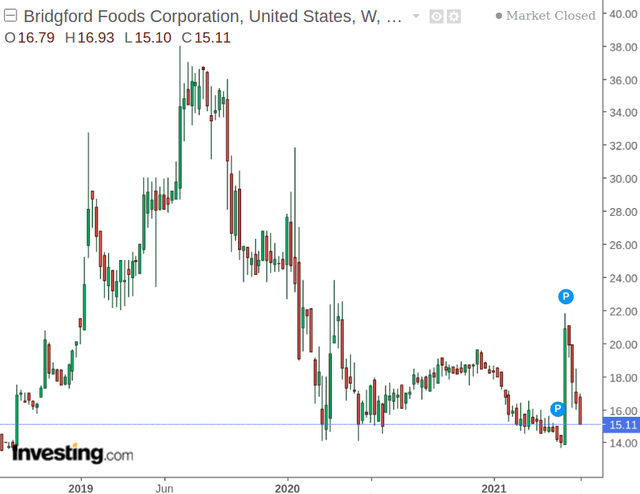 Bridgford Foods Corporation: Further Upside If Growth Continues (NASDAQ ...