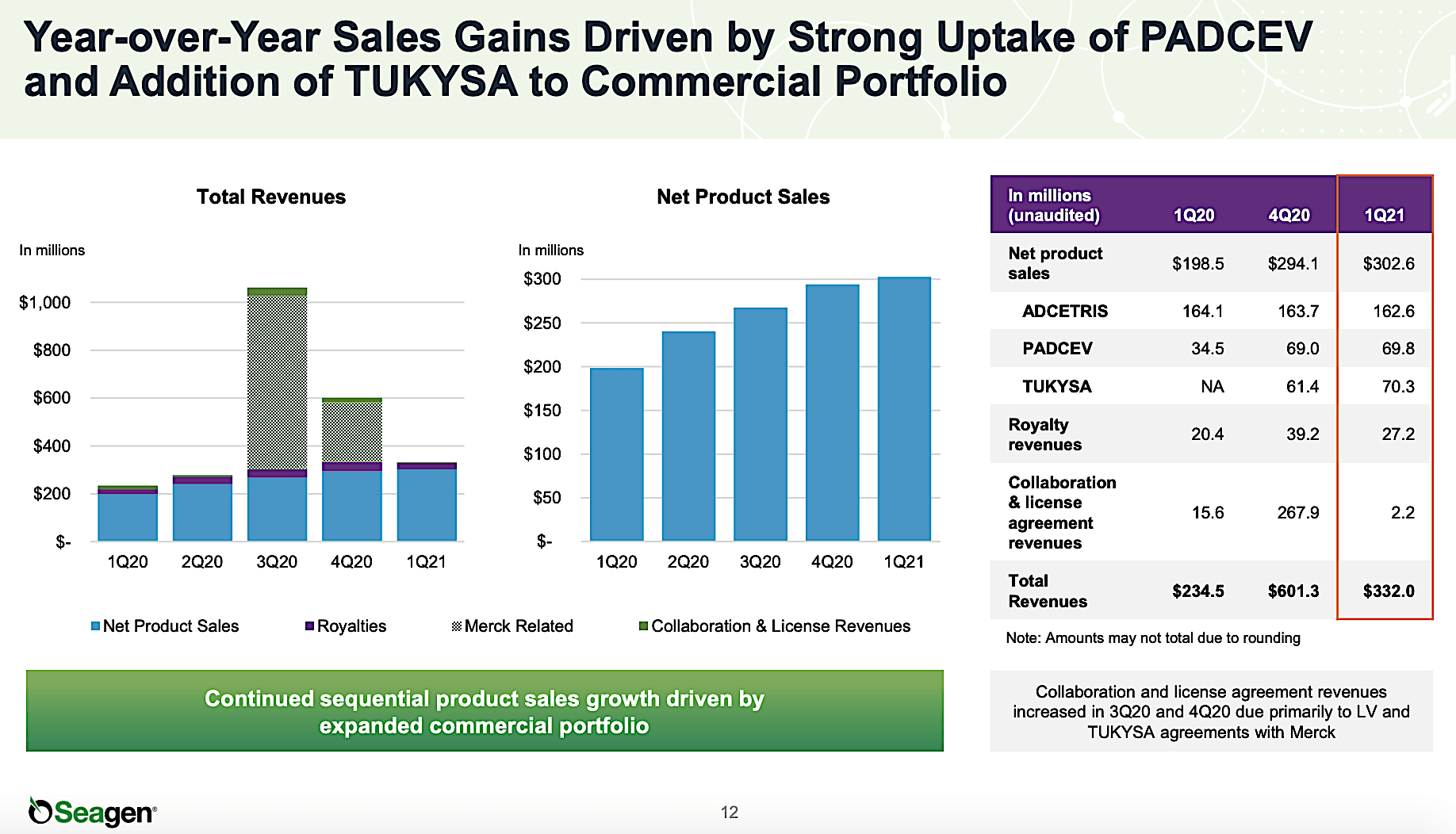 Seagen Stock: Substantially More Growth For This Stalwart (NASDAQ:SGEN ...