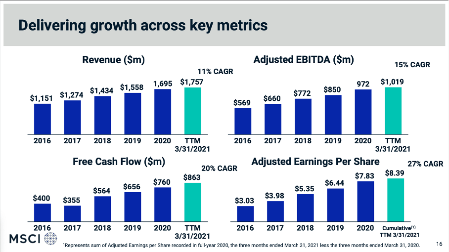 MSCI Stock: Still Priced For Perfection (NYSE:MSCI) | Seeking Alpha