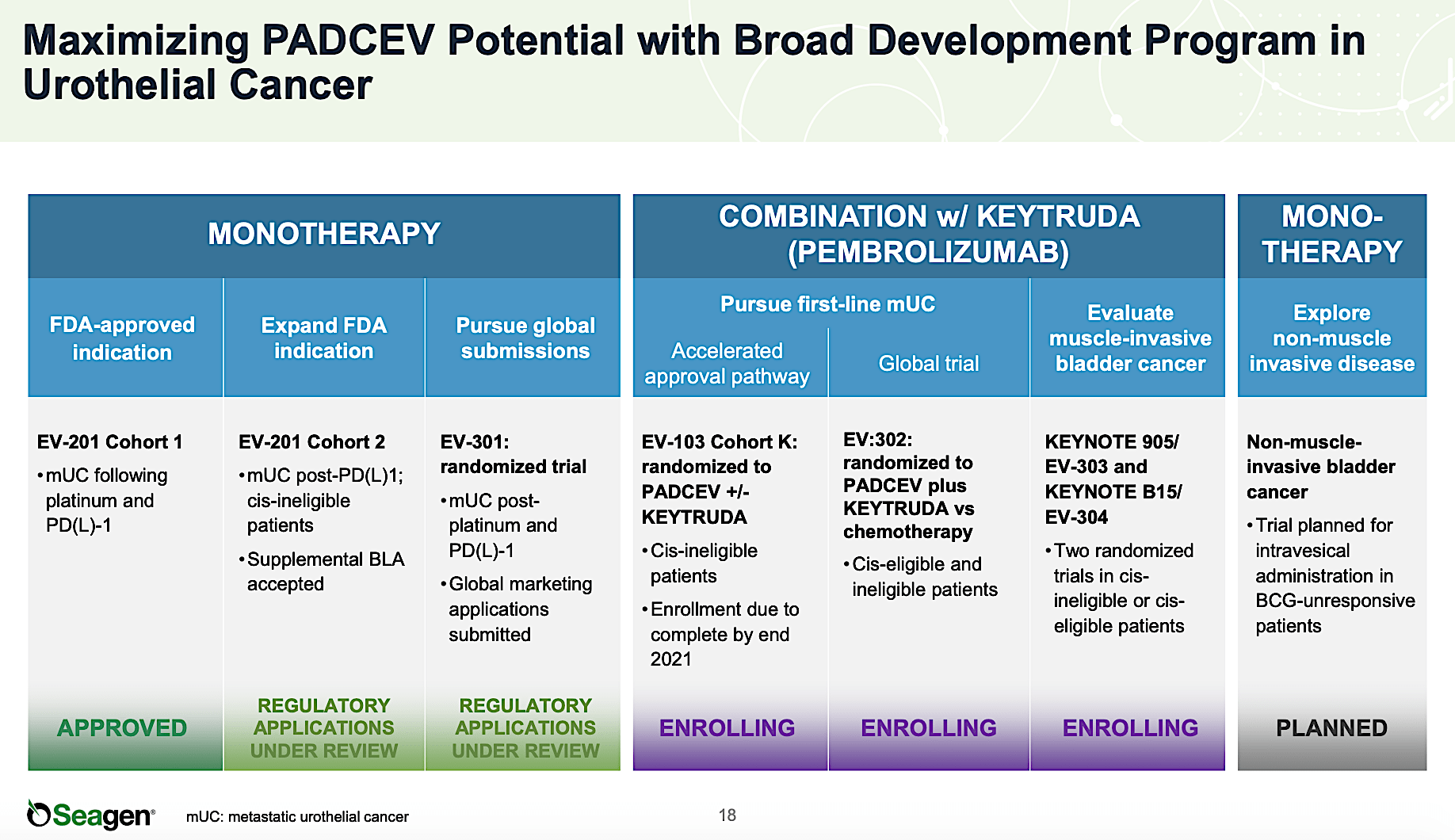 Seagen Stock: Substantially More Growth For This Stalwart (NASDAQ:SGEN ...