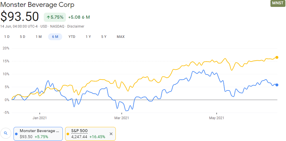 Monster Beverage Stock: The Double-Digit Return Story Endures (NASDAQ ...