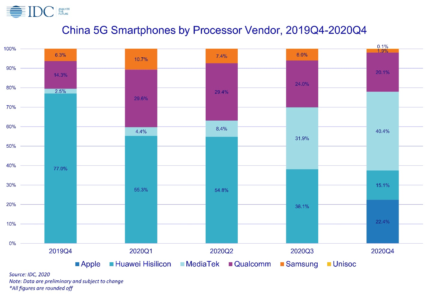 Qualcomm Vs. MediaTek: Battle Of Smartphone Chipmakers (NASDAQ:QCOM ...
