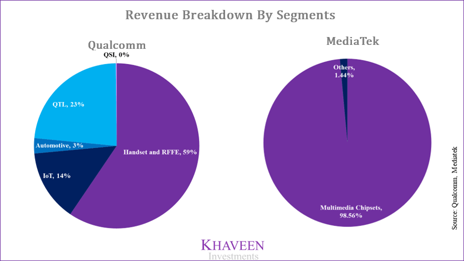 Qualcomm Vs. MediaTek: Battle Of Smartphone Chipmakers (NASDAQ:QCOM ...