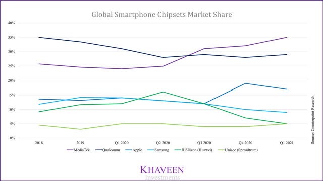 Qualcomm Vs. MediaTek: Battle Of Smartphone Chipmakers (NASDAQ:QCOM ...