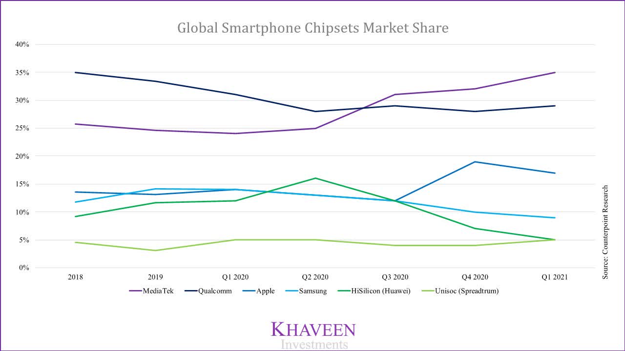 Qualcomm Vs. MediaTek: Battle Of Smartphone Chipmakers (NASDAQ:QCOM ...