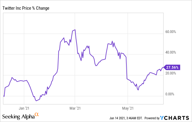 Top 5 Pick (Upgraded): Twitter To Double Revenues By 2023 (TWTR) | Deep ...