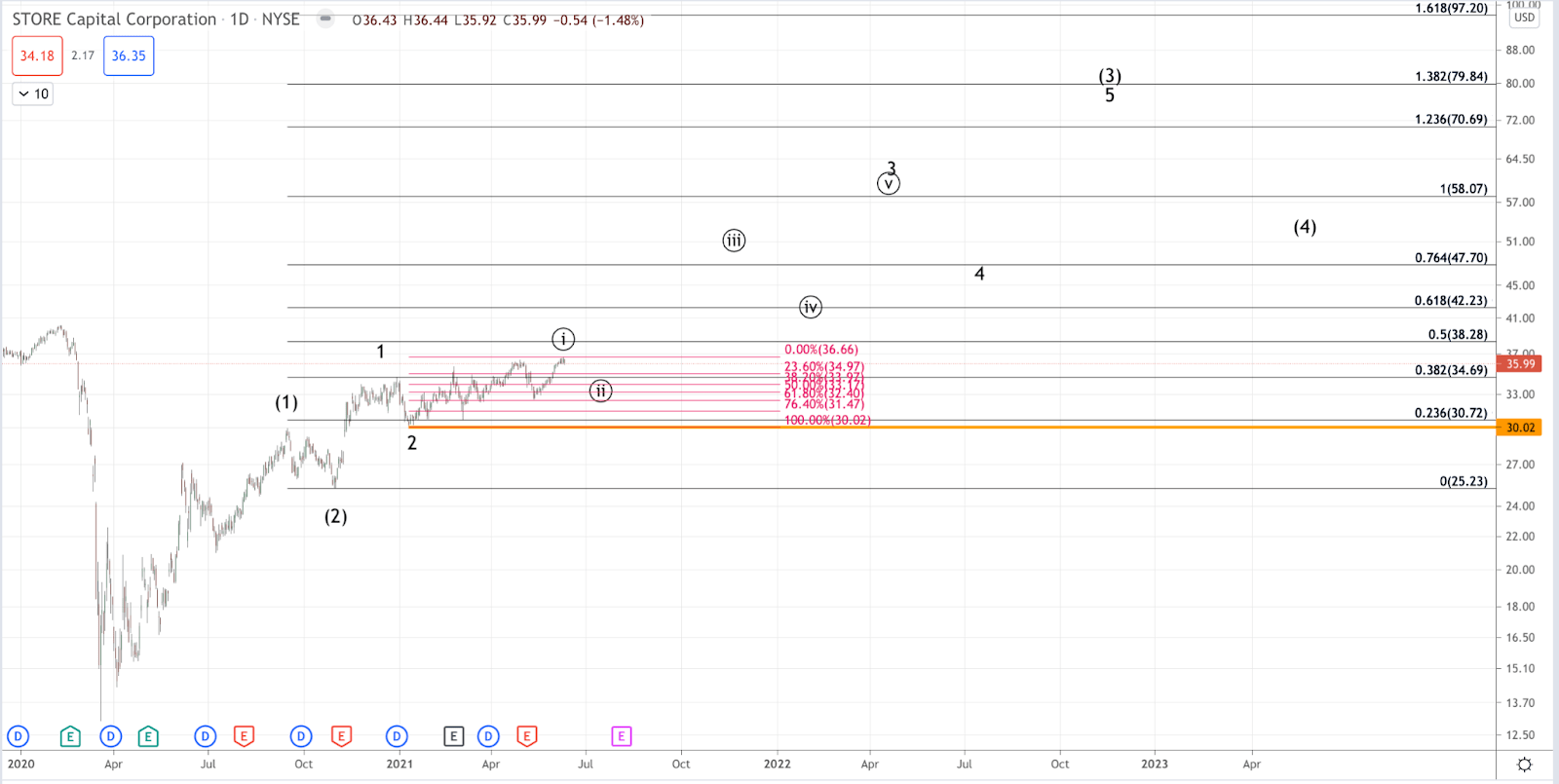 Riding The Stock Waves: Technical Update On STORE Capital (NYSE:STOR ...