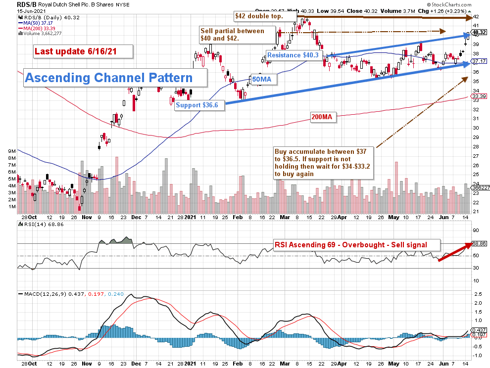 Royal Dutch Shell Is Mulling The Sale Of Its Permian Assets (NYSE:RDS.B ...