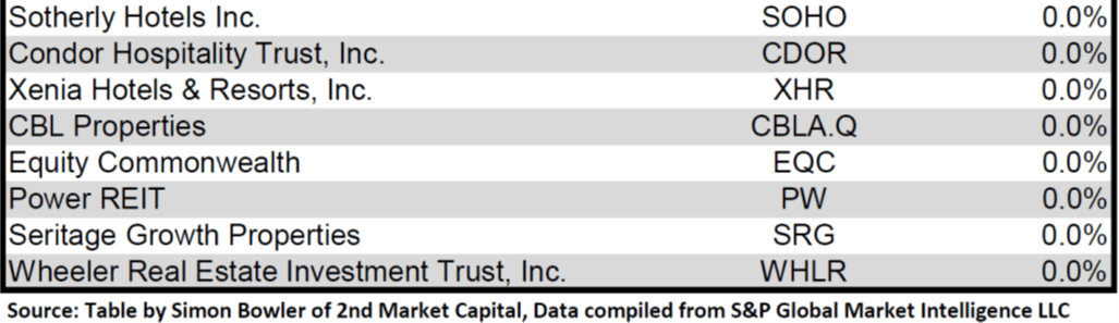The State Of REITs: June 2021 Edition | Seeking Alpha