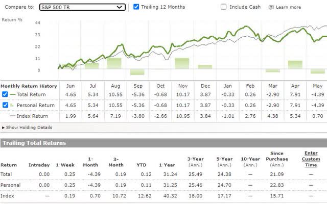 Project $1M Portfolio: May 2021 Update | Seeking Alpha