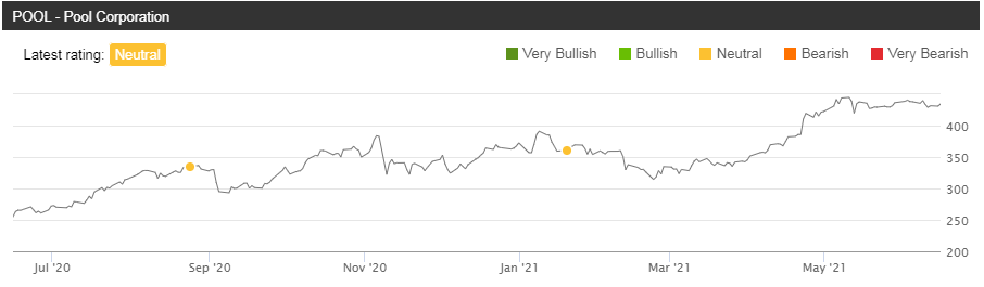 Pool Corp.: Good Returns But Overvalued (NASDAQ:POOL) | Seeking Alpha