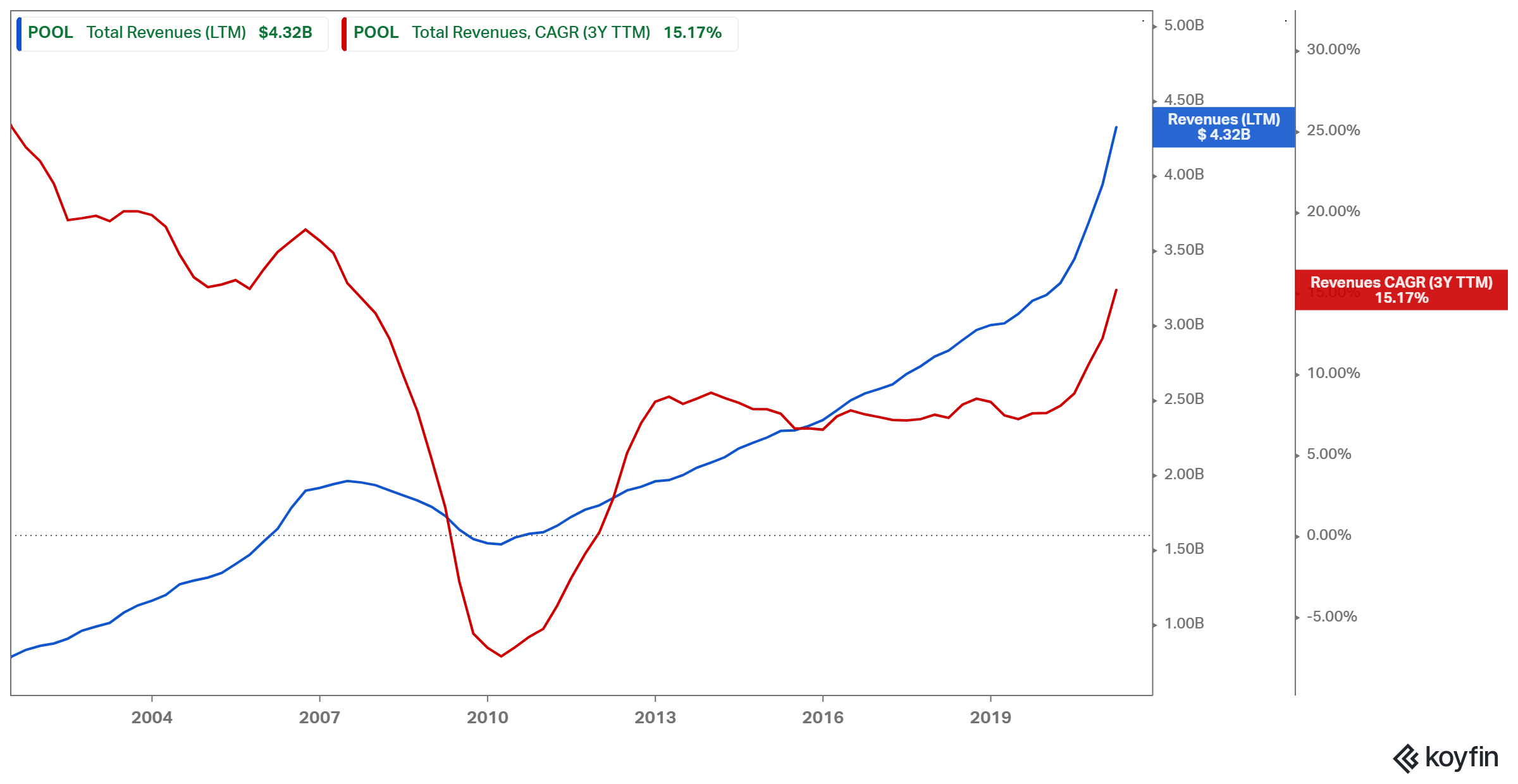 Pool Corp.: Good Returns But Overvalued (NASDAQ:POOL) | Seeking Alpha