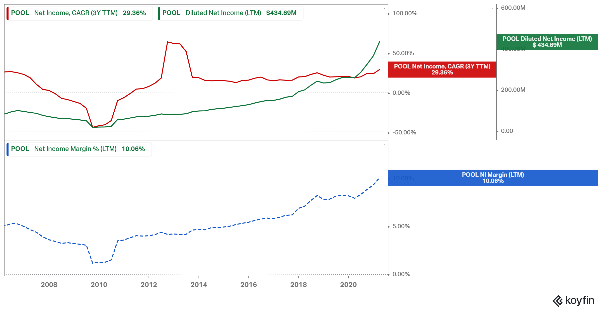 Pool Corp.: Good Returns But Overvalued (NASDAQ:POOL) | Seeking Alpha