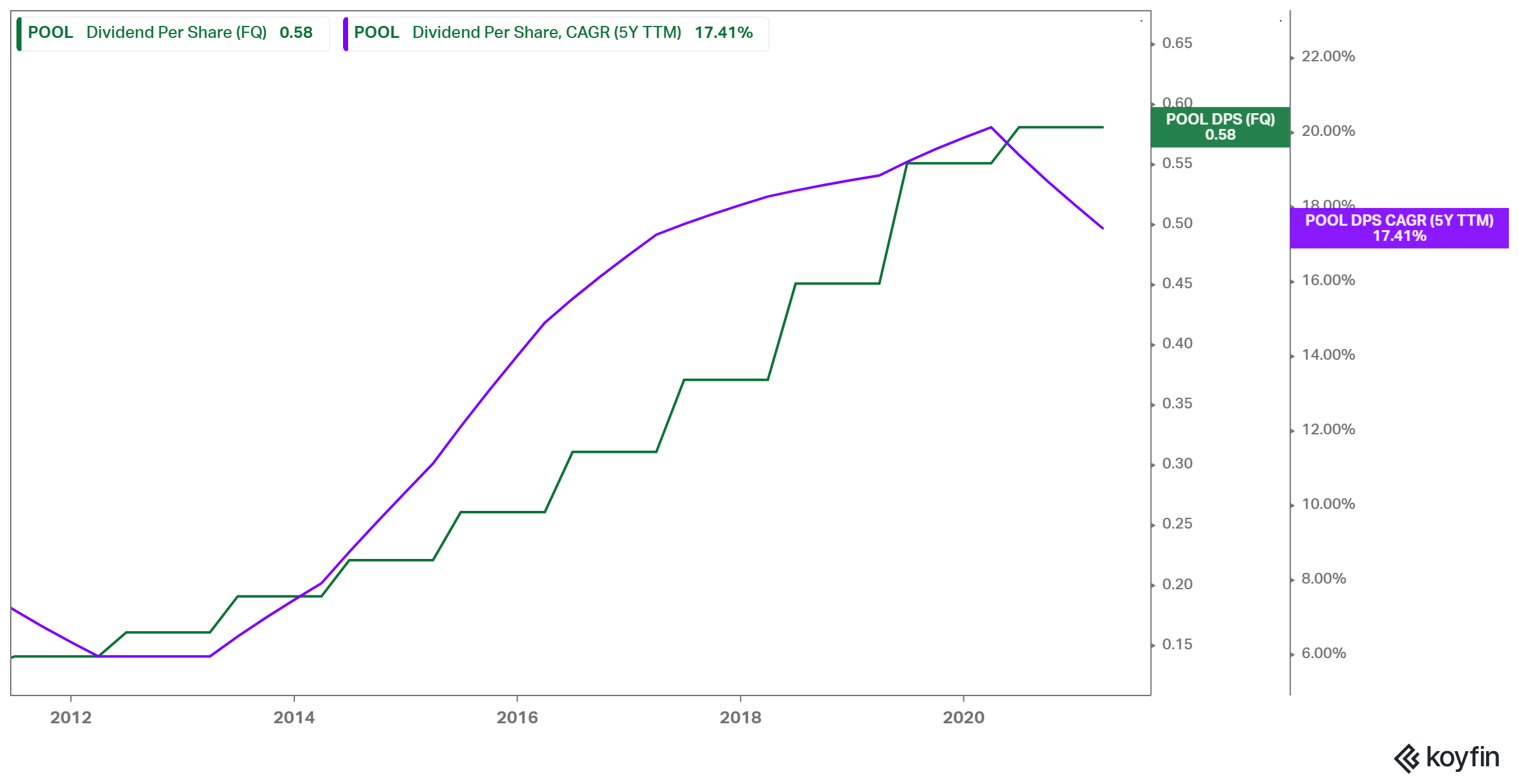 Pool Corp.: Good Returns But Overvalued (NASDAQ:POOL) | Seeking Alpha
