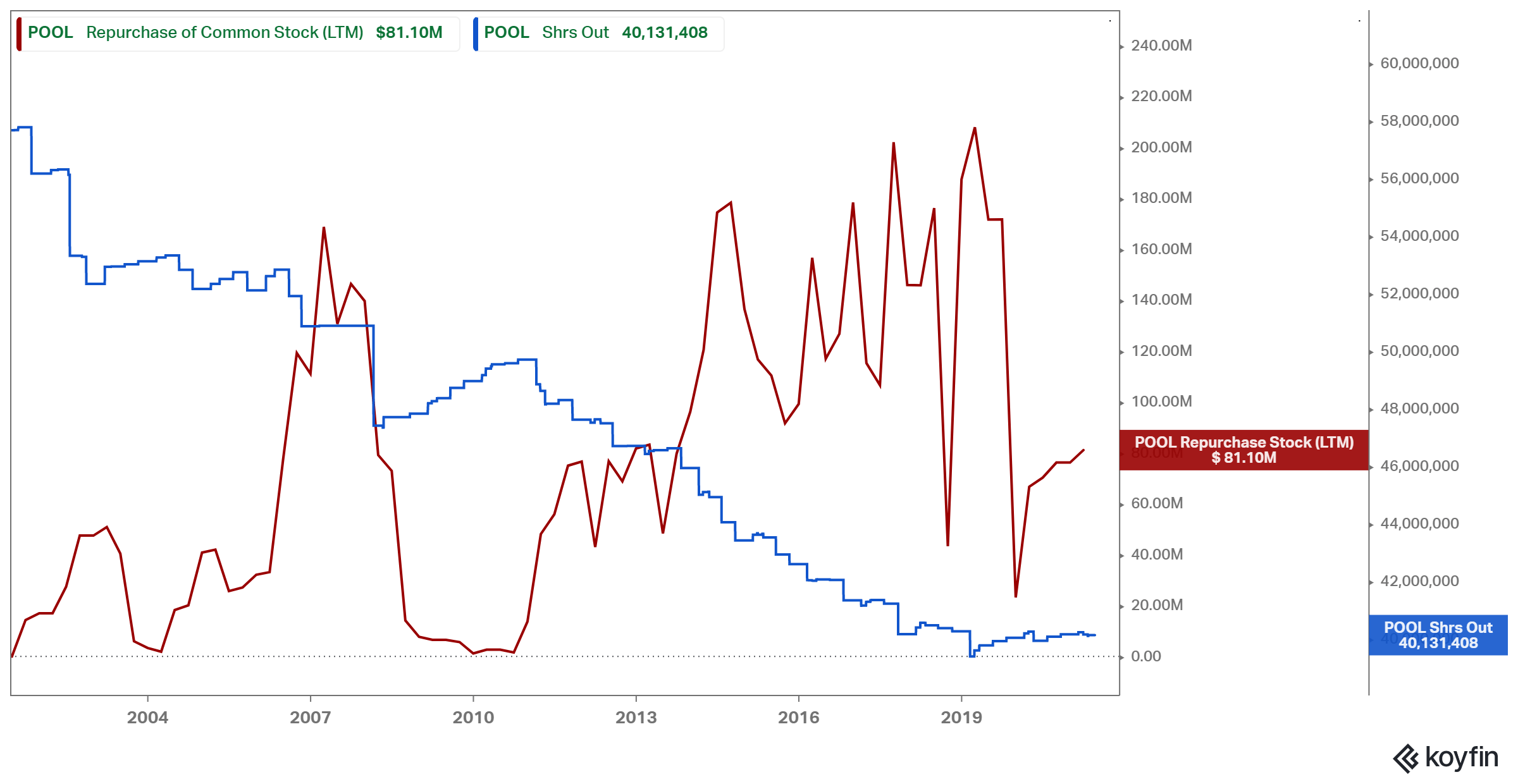 Pool Corp.: Good Returns But Overvalued (NASDAQ:POOL) | Seeking Alpha
