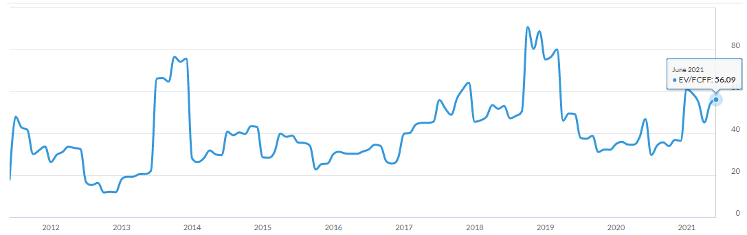 Pool Corp.: Good Returns But Overvalued (NASDAQ:POOL) | Seeking Alpha