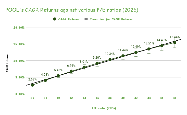 Pool Corp.: Good Returns But Overvalued (NASDAQ:POOL) | Seeking Alpha