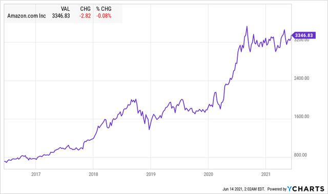 Amazon's Stock Is Ready For The Next Leg Higher (NASDAQ:AMZN) | Seeking ...