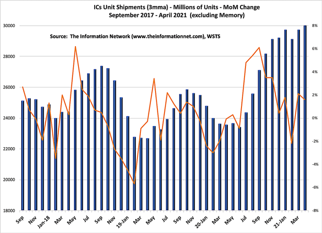 Microchip: Benefiting From Strong Microcontroller Demand And Shortages ...