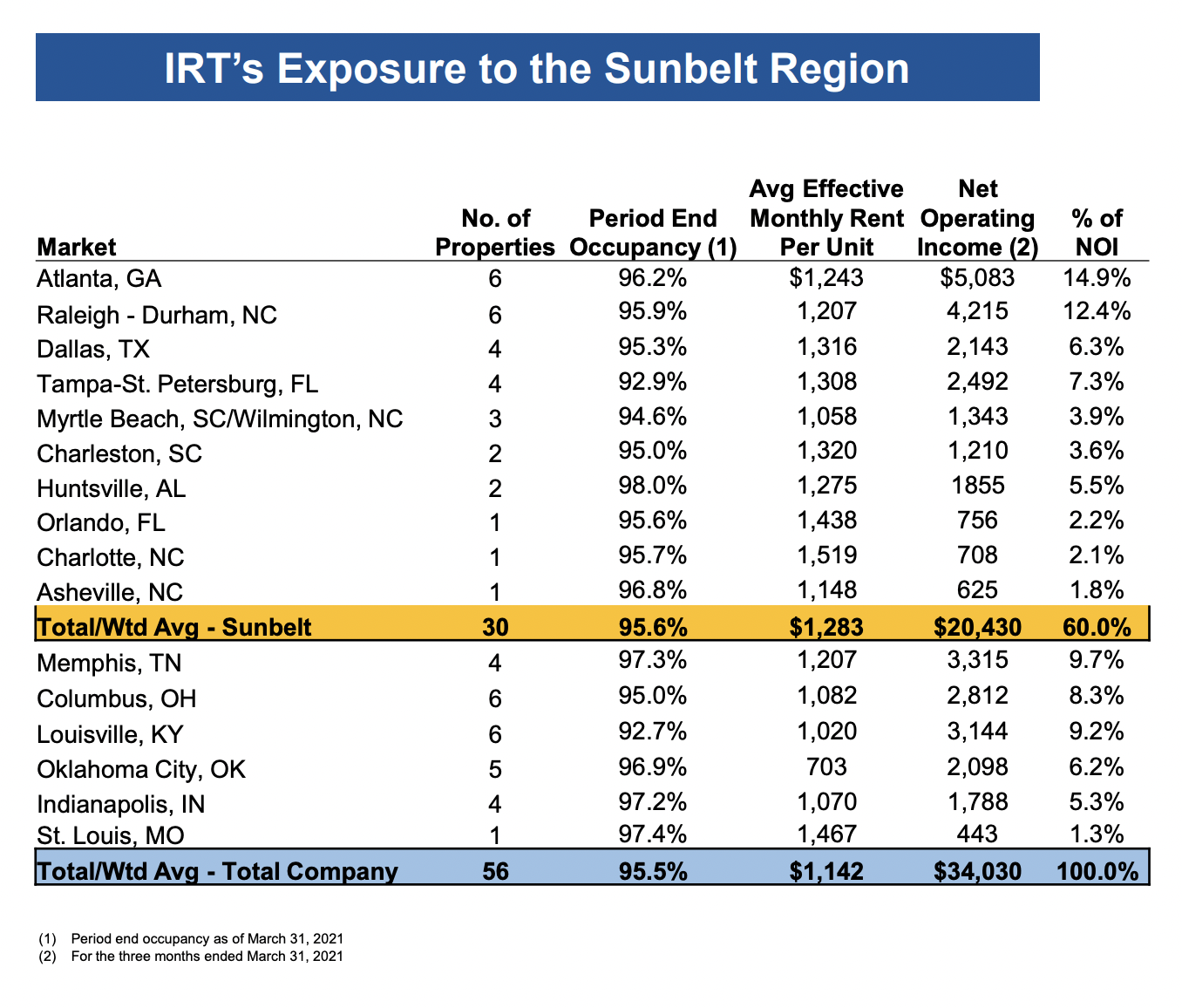 Independence Realty Trust (IRT): An Expensive But Quality Operator ...